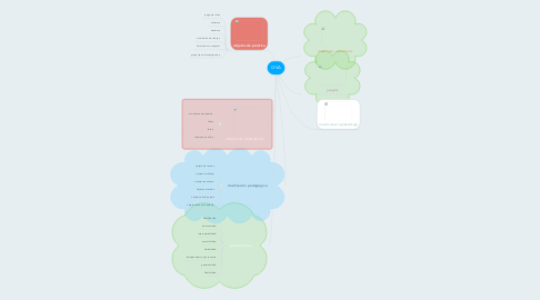 OVA | MindMeister Mapa Mental