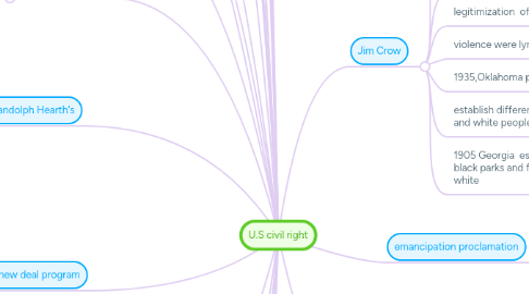 U.S civil right | MindMeister Mind map