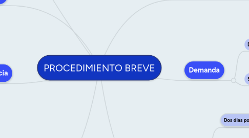 PROCEDIMIENTO BREVE | MindMeister Mapa Mental