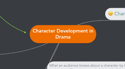Character Development in Drama | MindMeister Mind map