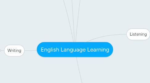 English Language Learning | MindMeister Mind map
