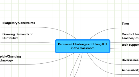 Perceived Challenges of Using ICT in the classroom | MindMeister Mind map