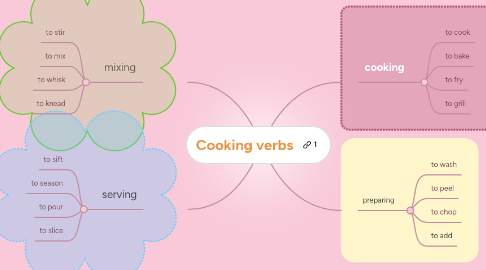 Cooking verbs | MindMeister Mind map