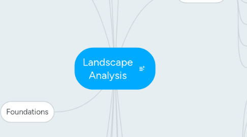 Landscape Analysis | MindMeister Mind map