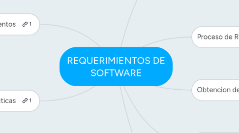 REQUERIMIENTOS DE SOFTWARE | MindMeister Mapa Mental