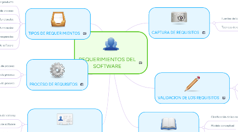 REQUERIMIENTOS DEL SOFTWARE | MindMeister Mapa Mental