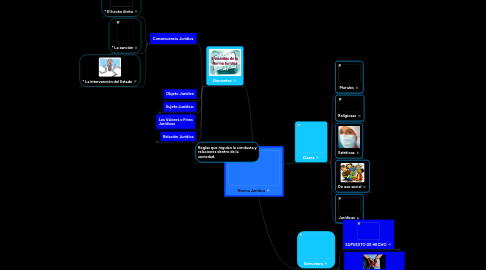 Norma Juridica | MindMeister Mapa Mental