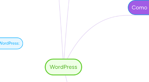 WordPress | MindMeister Mapa mental