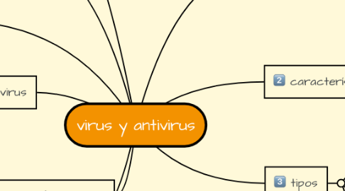 virus y antivirus | MindMeister Mapa Mental