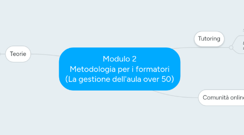 Modulo 2 Metodologia per i formatori (La gestione... | MindMeister Mind map