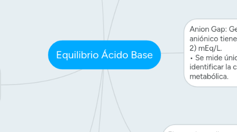 Equilibrio Ácido Base | MindMeister Mapa Mental