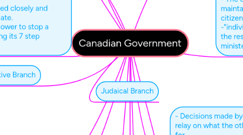 Canadian Government | MindMeister Mind Map