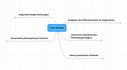 Philosophie Didaktik (Beispiel) - MindMeister