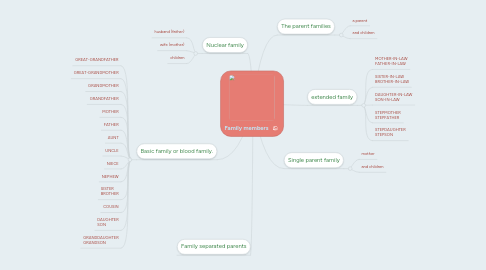 Family members | MindMeister Mind map