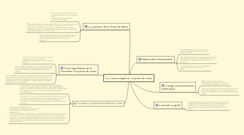 Le cours magistral : la prise de notes | MindMeister Mind Map