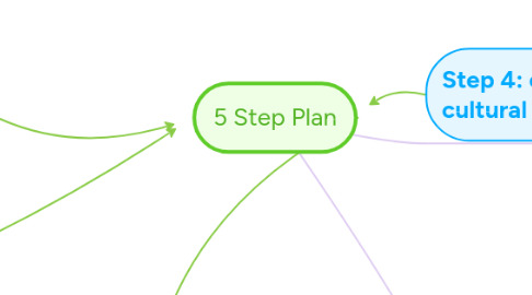 5 Step Plan | MindMeister Mind map