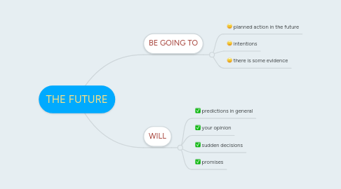 THE FUTURE | MindMeister Mind map