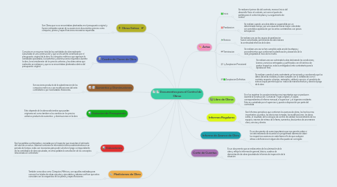 Documentos para el Control de Obras | MindMeister Mapa Mental