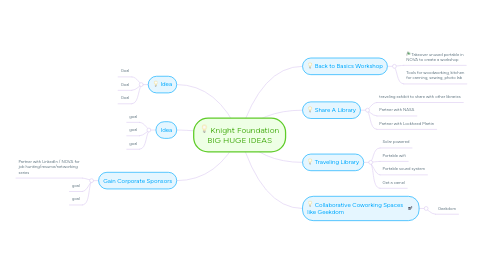 Knight Foundation BIG HUGE IDEAS | MindMeister Mind map