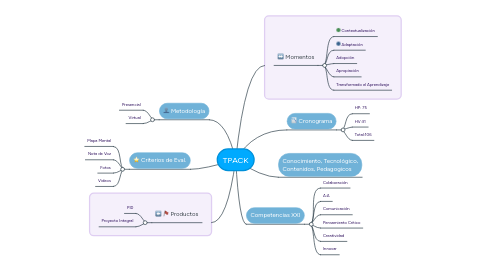 TPACK | MindMeister Mapa mental