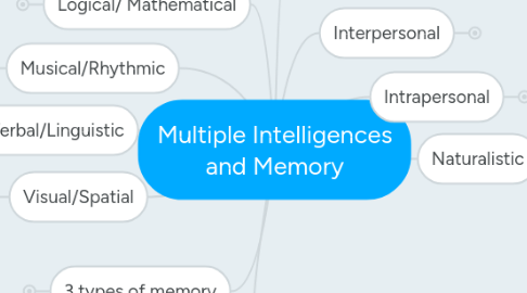Multiple Intelligences and Memory | MindMeister Mind map