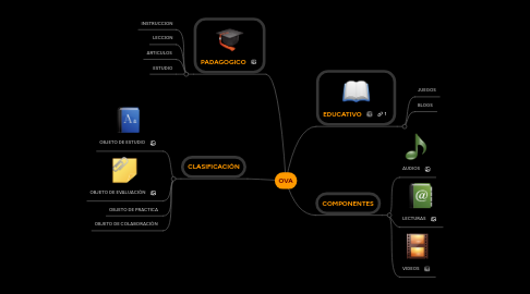 OVA | MindMeister Mapa mental