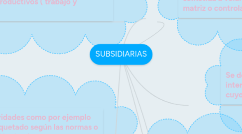 SUBSIDIARIAS | MindMeister Mapa mental