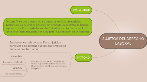 SUJETOS DEL DERECHO LABORAL | MindMeister Mapa mental