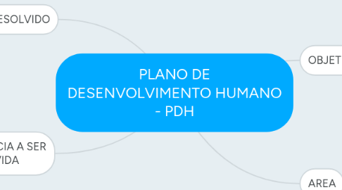 PLANO DE DESENVOLVIMENTO HUMANO - PDH | MindMeister Mapa mental