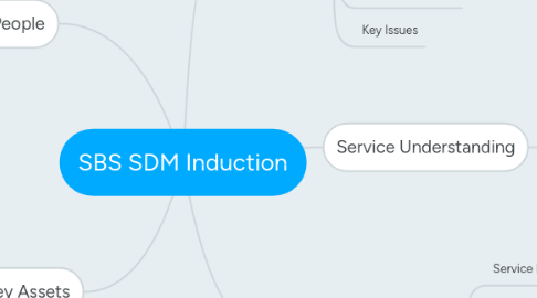 SBS SDM Induction | MindMeister Mind Map