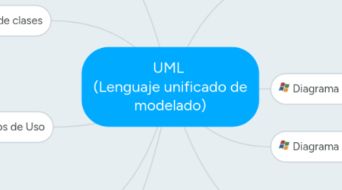 UML (Lenguaje unificado de modelado) | MindMeister Mapa mental