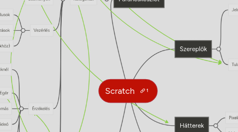 Scratch | MindMeister Mind Map