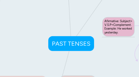 PAST TENSES | MindMeister Mind Map