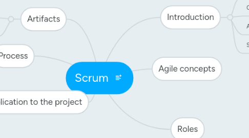 Scrum | MindMeister Mind Map