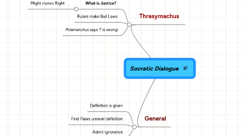 Socratic Dialogue | MindMeister Mind map