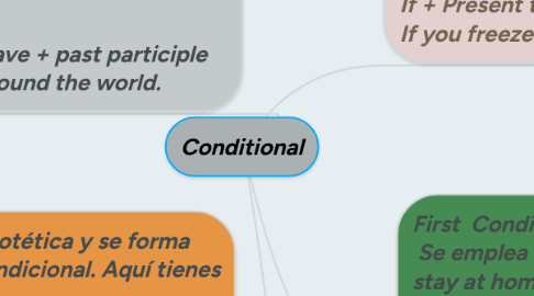 Conditional | MindMeister Mapa mental
