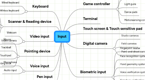 Input | MindMeister Mind Map