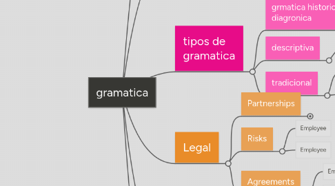 gramatica | MindMeister Mapa Mental