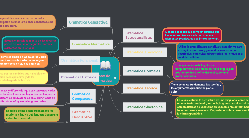 Tipos de gramatica | MindMeister Mapa mental