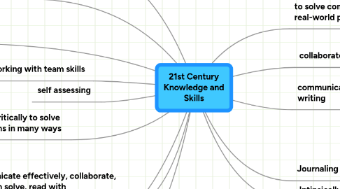 21st Century Knowledge and Skills | MindMeister Mind map
