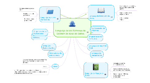 Lenguaje de los Sistemas de Gestión de Base de Da... | MindMeister Mapa Mental
