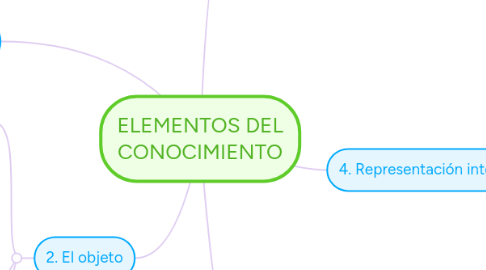 ELEMENTOS DEL CONOCIMIENTO | MindMeister Mapa mental