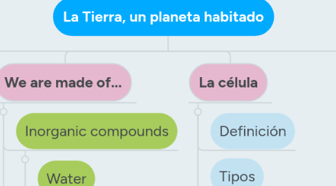 La Tierra, un planeta habitado | MindMeister Mind map