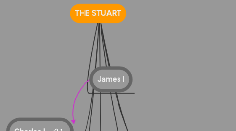 THE STUART | MindMeister Mind map