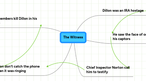 The Witness | MindMeister Mind map