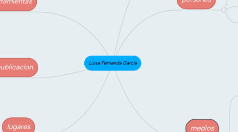 Luisa Fernanda Garcia | MindMeister Mapa mental