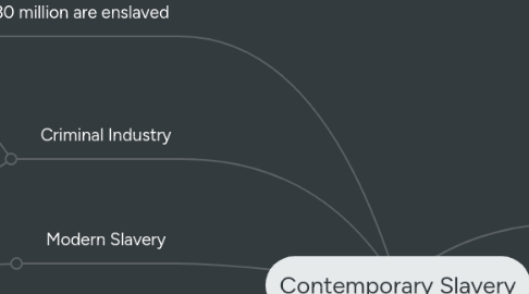 Contemporary Slavery | MindMeister Mind map