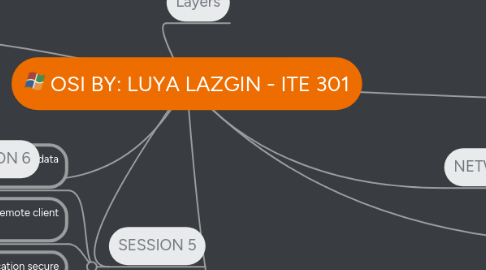 OSI BY: LUYA LAZGIN - ITE 301 | MindMeister Mind map