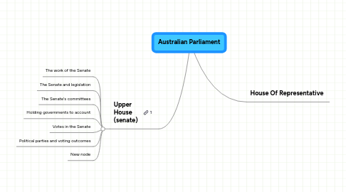 Australian Parliament | MindMeister Mind Map