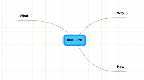 Blue Birds | MindMeister Mind map